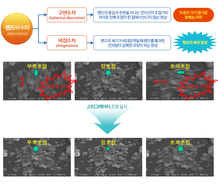 SEM 기술소개 | SEC